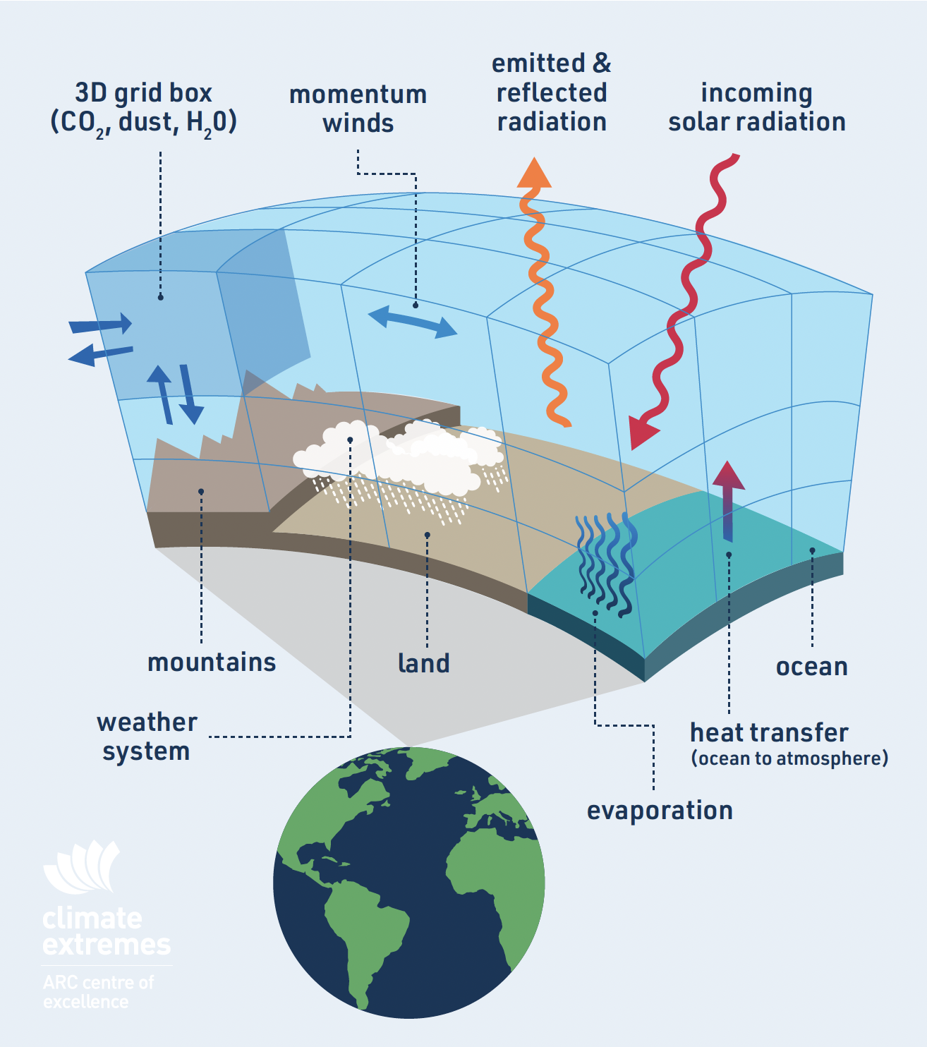 The ARC Centre of Excellence for Climate Extremes | Climate modelling ...